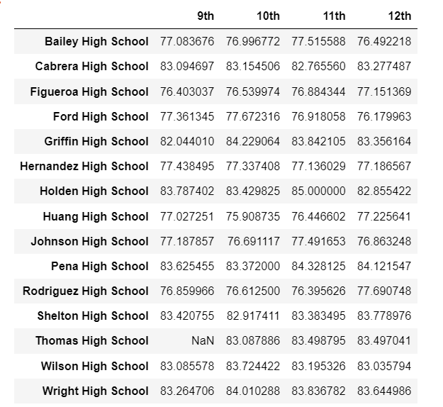 GitHub - begarrett90/School_District_Analysis