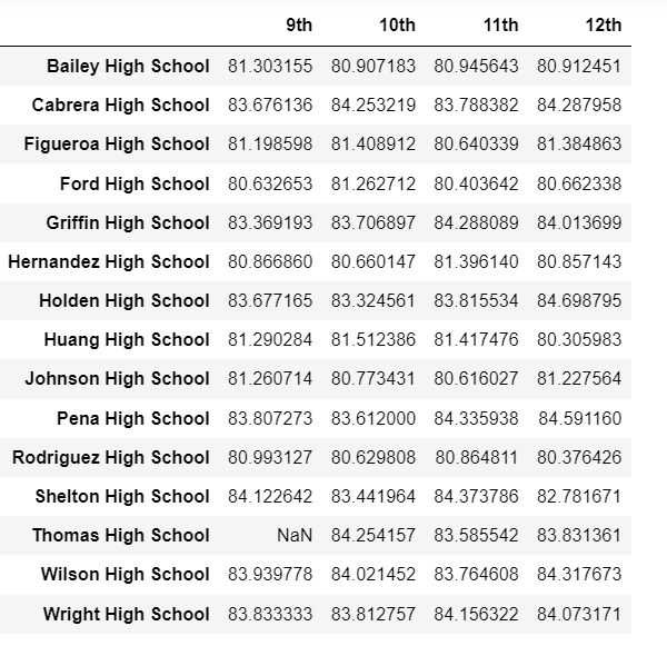 GitHub - begarrett90/School_District_Analysis