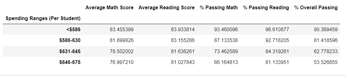 GitHub - begarrett90/School_District_Analysis