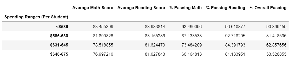 GitHub - begarrett90/School_District_Analysis