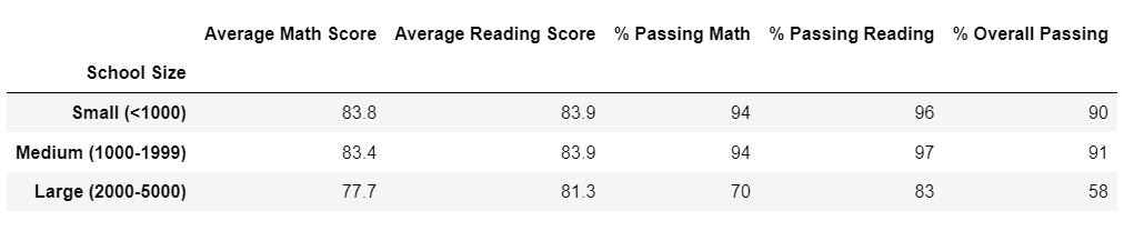 GitHub - begarrett90/School_District_Analysis