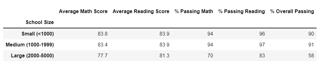 GitHub - begarrett90/School_District_Analysis