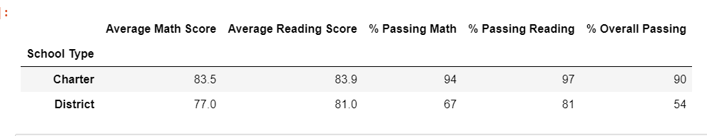 GitHub - begarrett90/School_District_Analysis