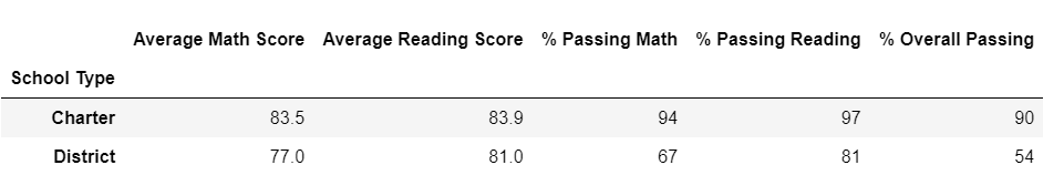 GitHub - begarrett90/School_District_Analysis