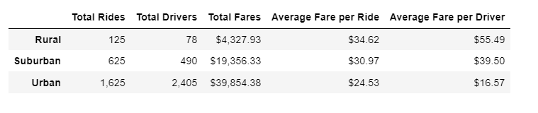 GitHub - begarrett90/PyBer_Analysis