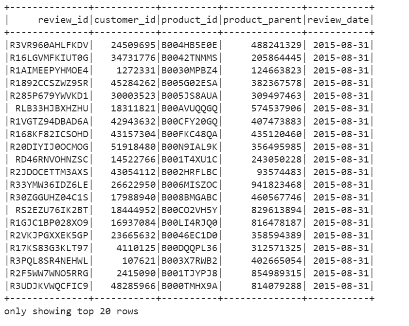 GitHub - begarrett90/Amazon_Vine_Analysis