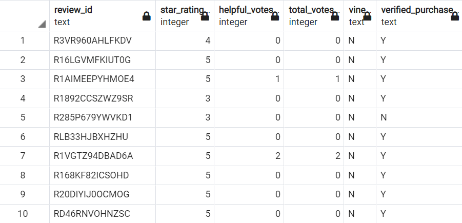 GitHub - begarrett90/Amazon_Vine_Analysis