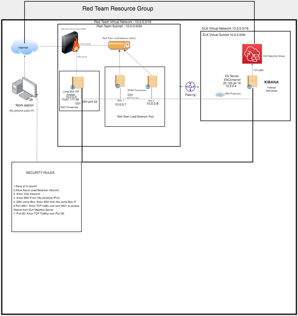 GitHub - YSeide95/Elk-Stack-Cybersecurity-Project