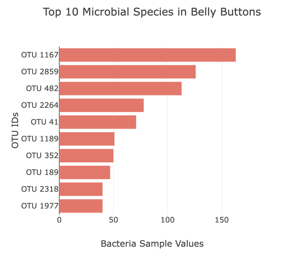GitHub - K-Mulholland/Belly_Button_Biodiversity_Dashboard: In this project, I built an ...