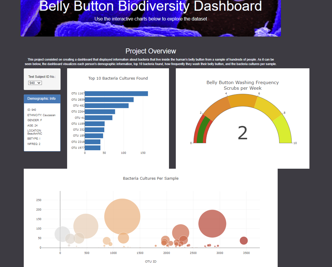 GitHub - COcampo95/Belly-Button-Biodiversity