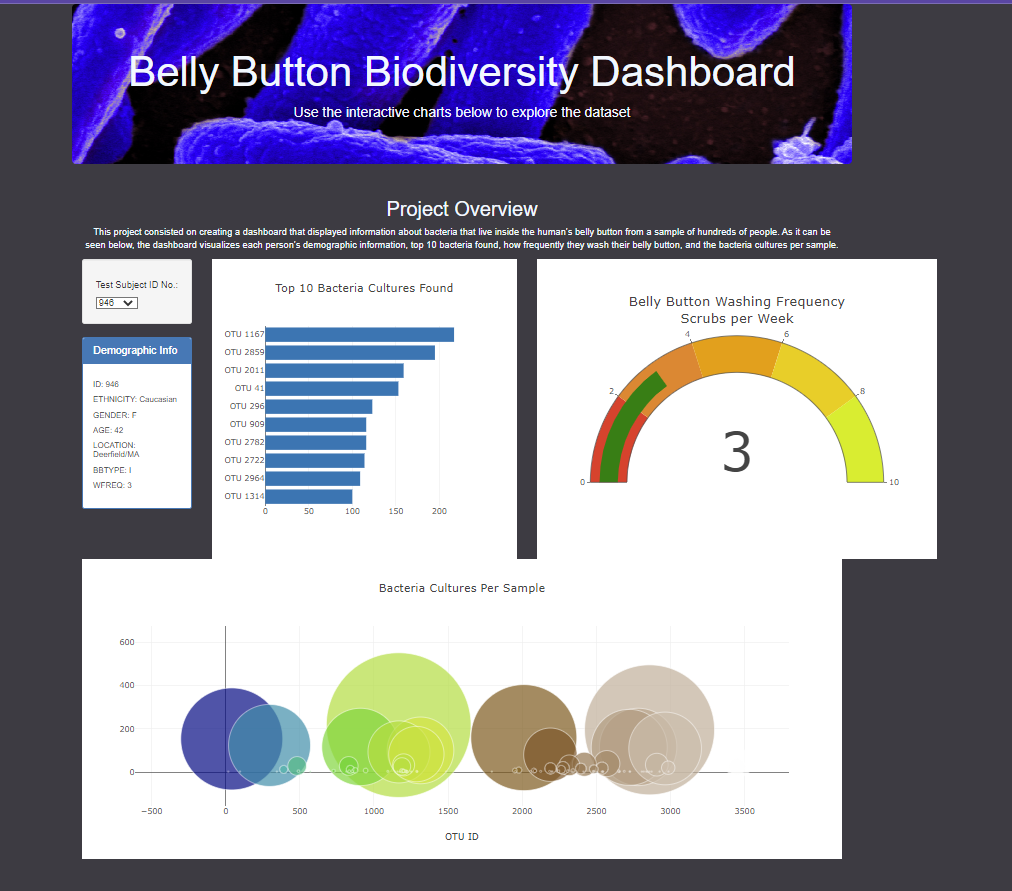 GitHub - COcampo95/Belly-Button-Biodiversity