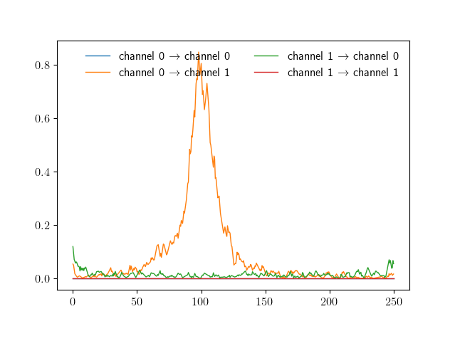 Granger causality between duplicate channels is non-zero · Issue #243 · esi-neuroscience/syncopy ...