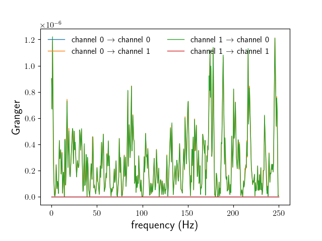 Granger causality between duplicate channels is non-zero · Issue #243 · esi-neuroscience/syncopy ...