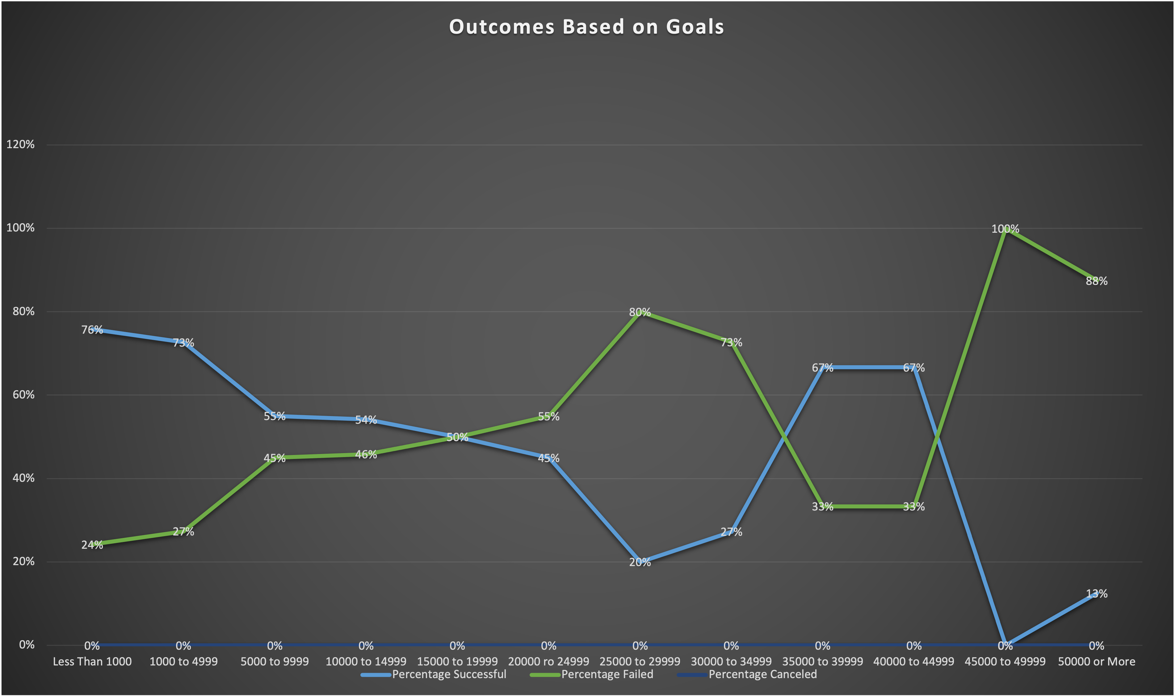 GitHub - DarrinM37/kickstarter-analysis: performing analysis on Kickstarter data to uncover trends