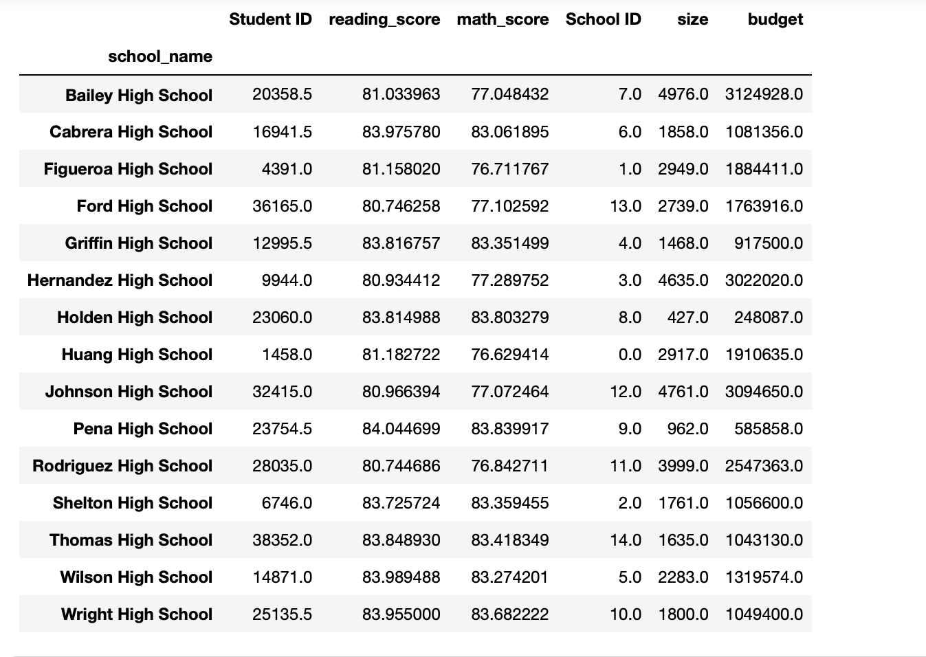 GitHub - DarrinM37/School_District_Analysis