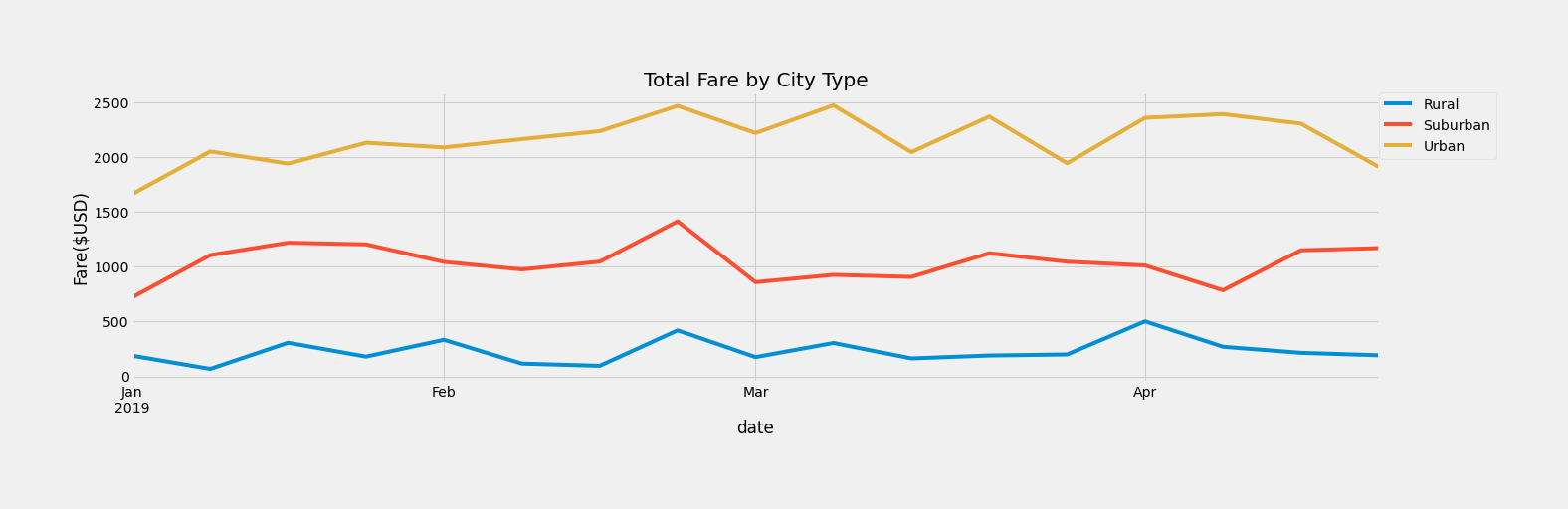 GitHub - Brenton-Fender/PyBer-Analysis
