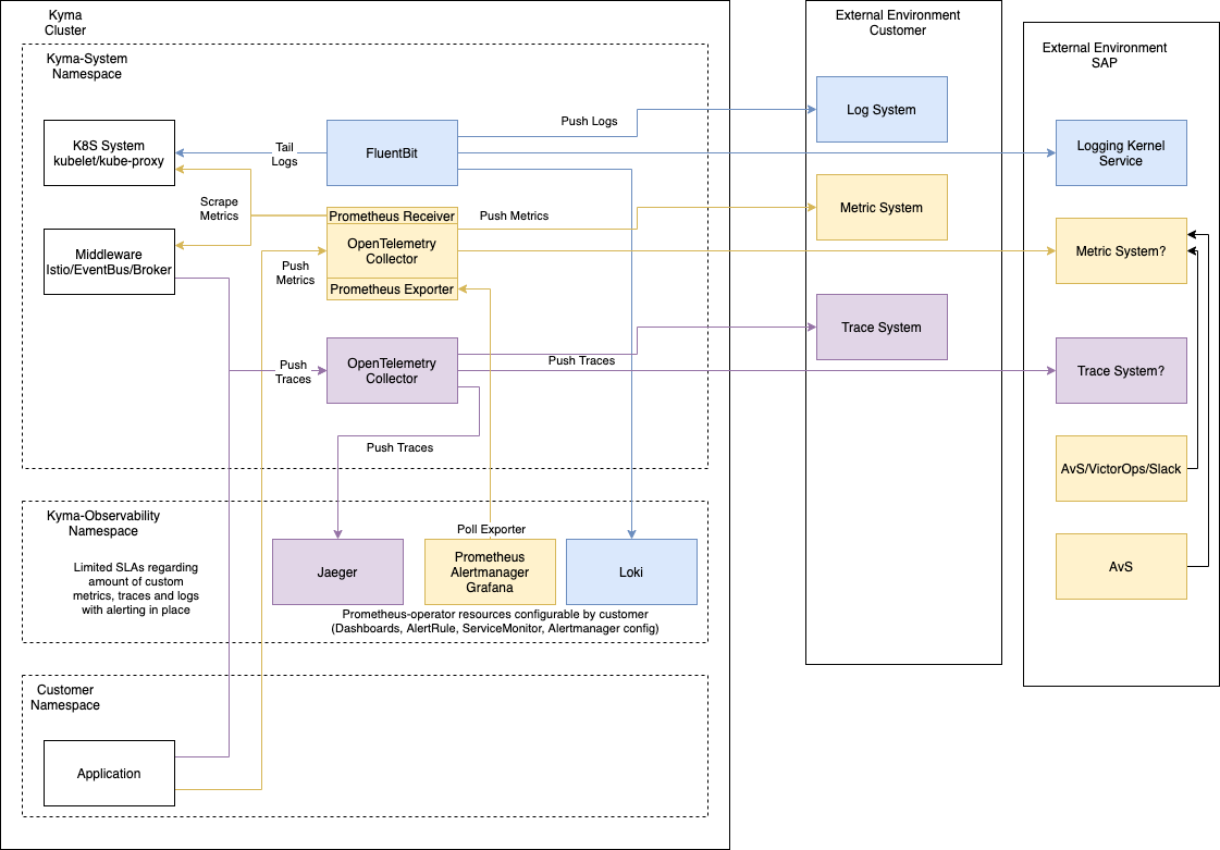PoC Dapr and Observability · Issue #8787 · kyma-project/kyma · GitHub