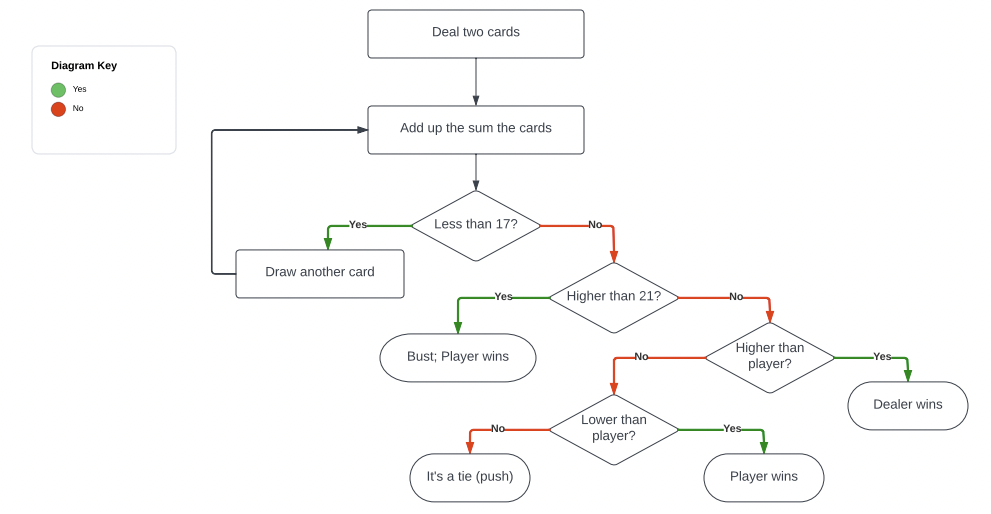 GitHub - funkybeppe/hit-or-stand: A BlackJack game ran in Python ...