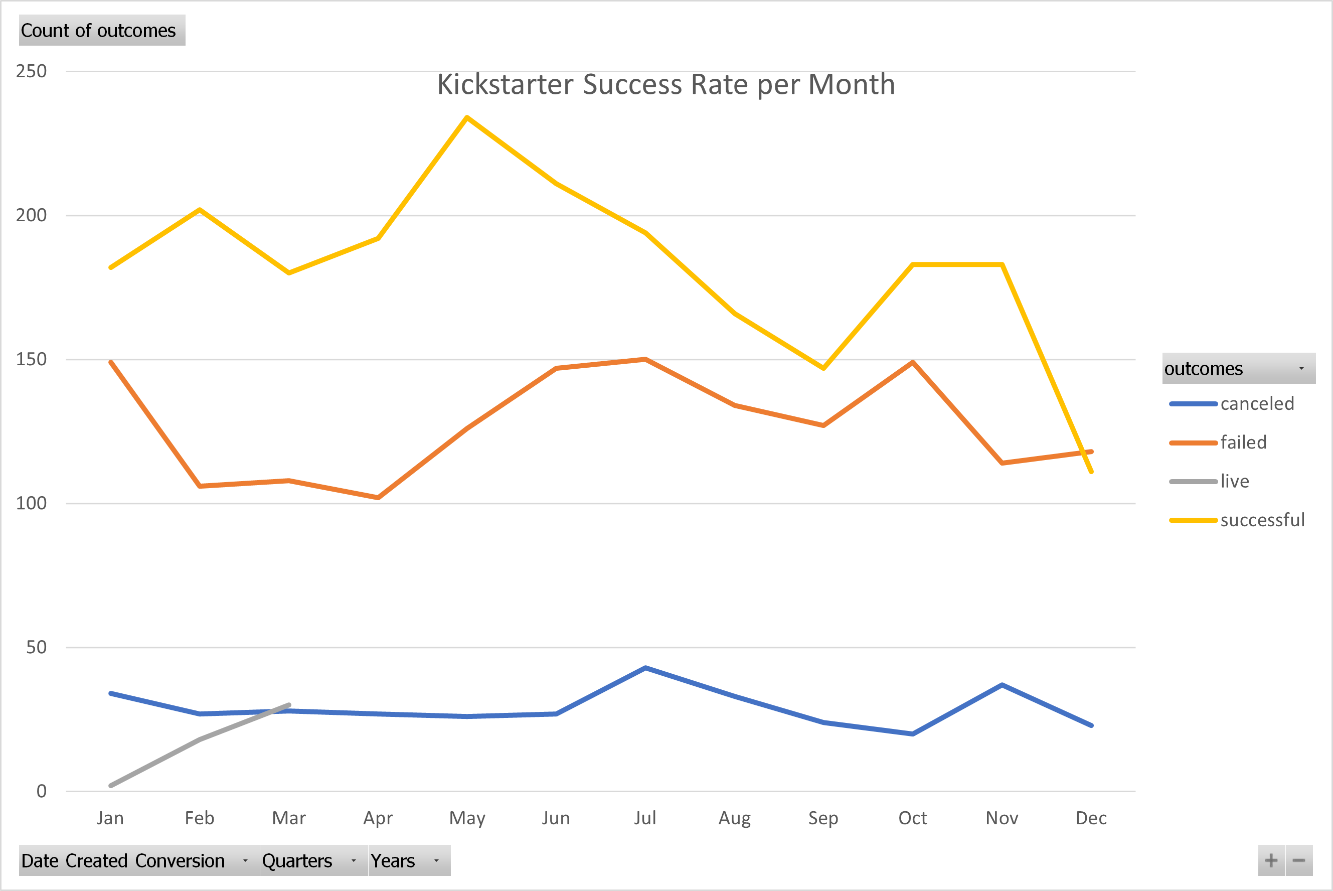 GitHub - MCRobish/kickstarter-analysis: Performing analysis on Kickstarter data to uncover trends