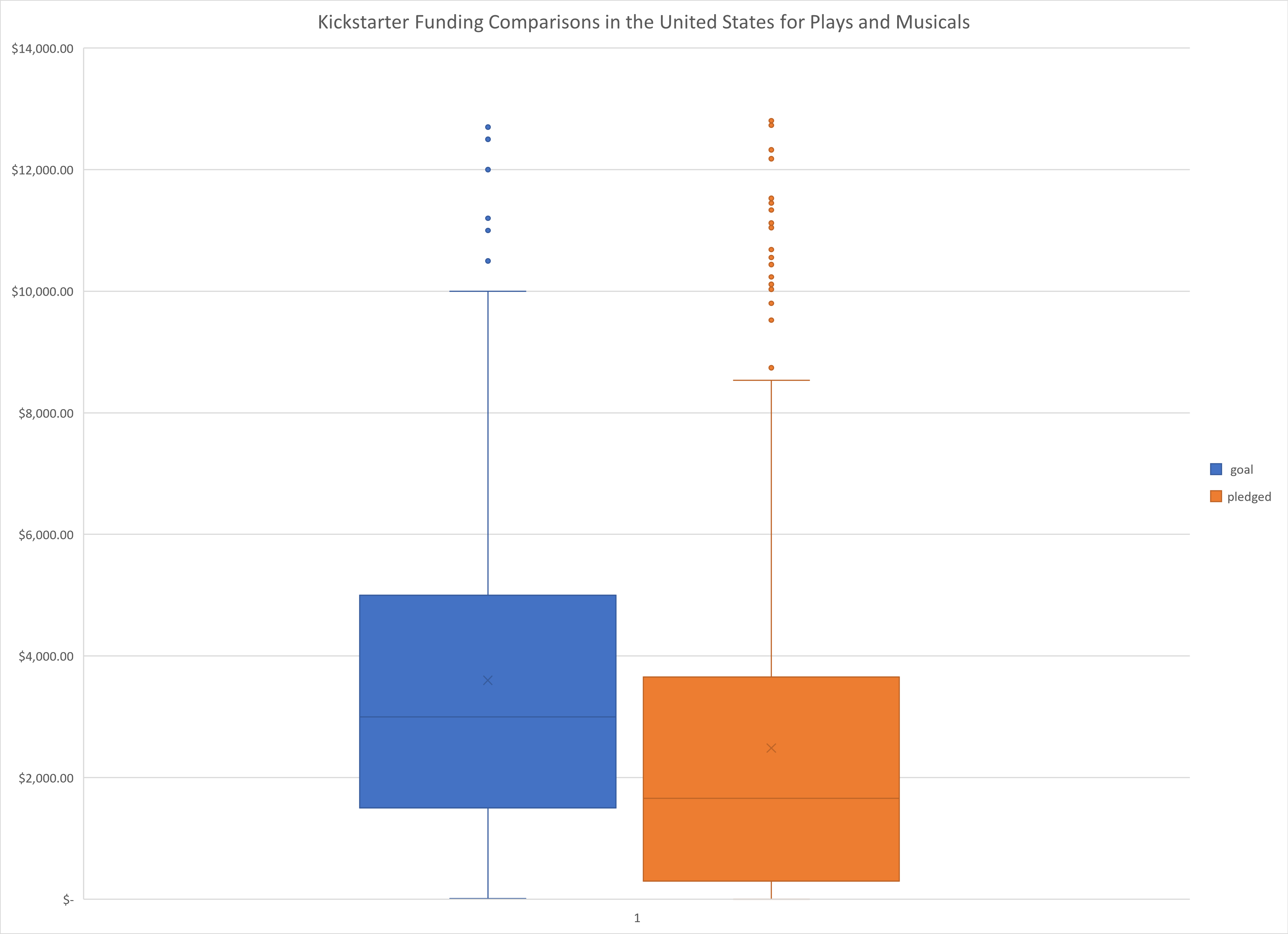 GitHub - MCRobish/kickstarter-analysis: Performing analysis on Kickstarter data to uncover trends
