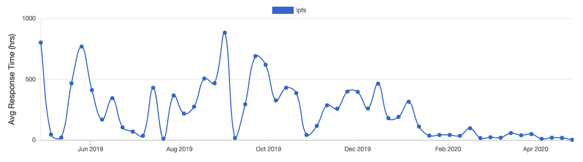Add 48hr response rate benchmark to ecosystem dashboard · Issue #6 · ipfs-shipyard/ecosystem ...
