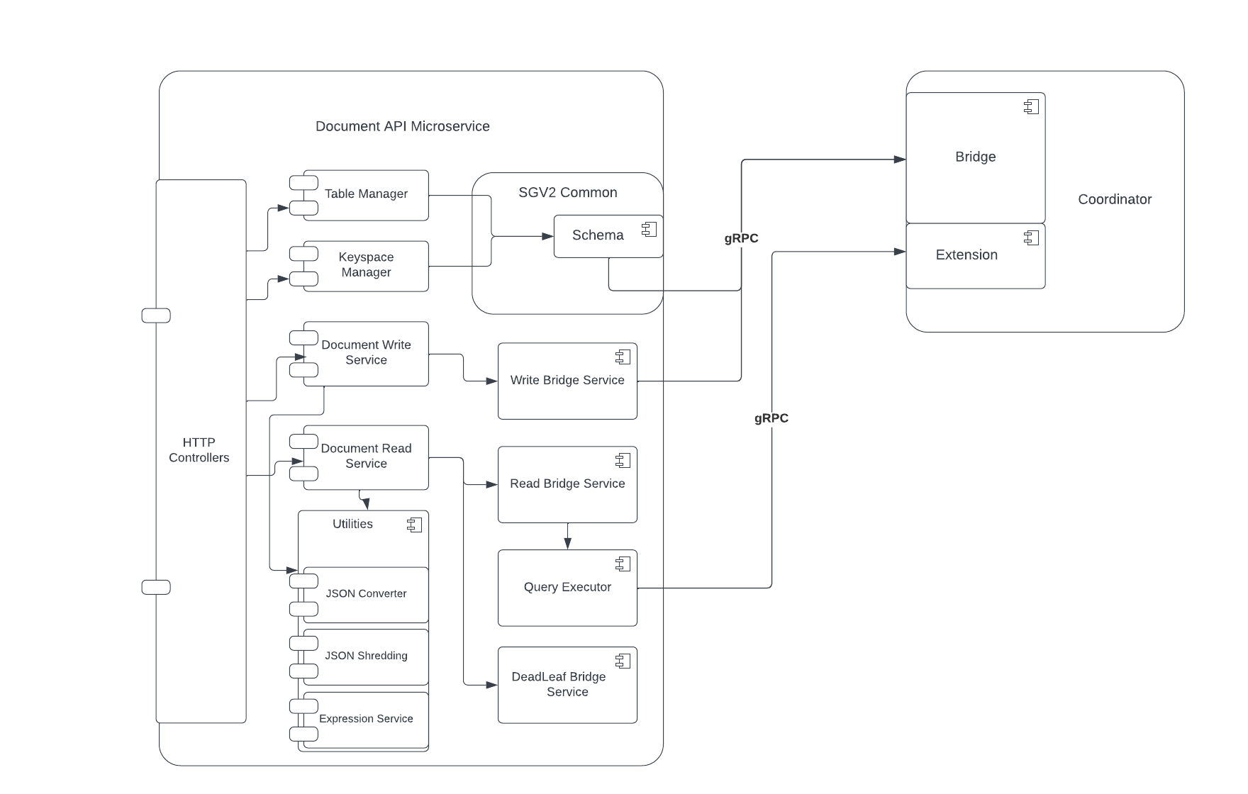 Document API in Stargate V2 · stargate stargate · Discussion #1742 · GitHub