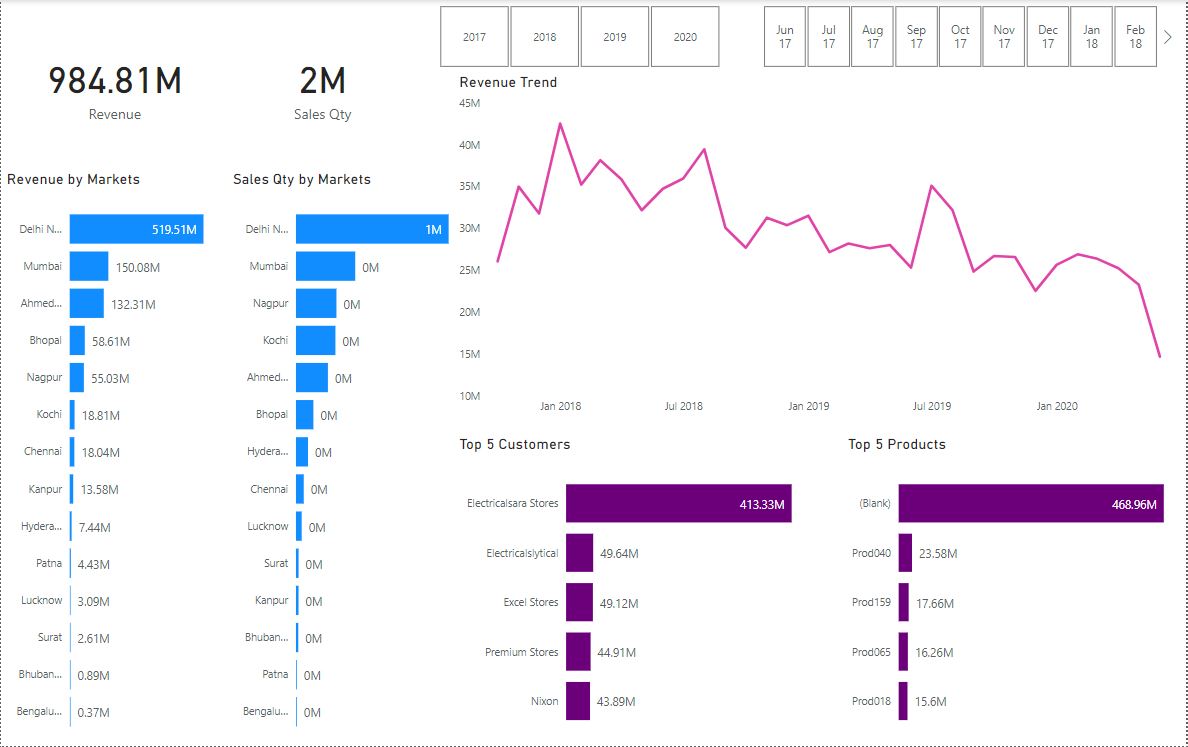 GitHub - Pravas-576/DataAnalysisProjects-Power-BI-