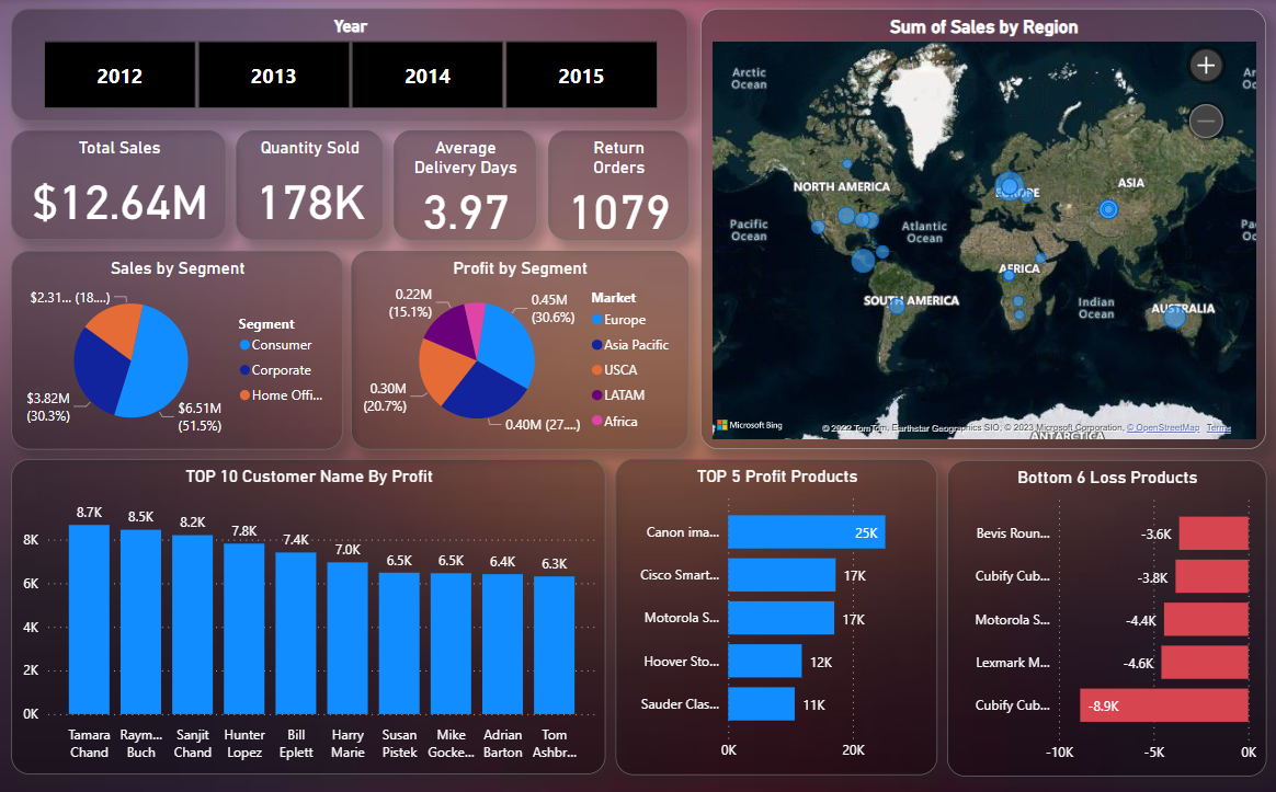 GitHub - Pravas-576/DataAnalysisProject2-Power-BI-