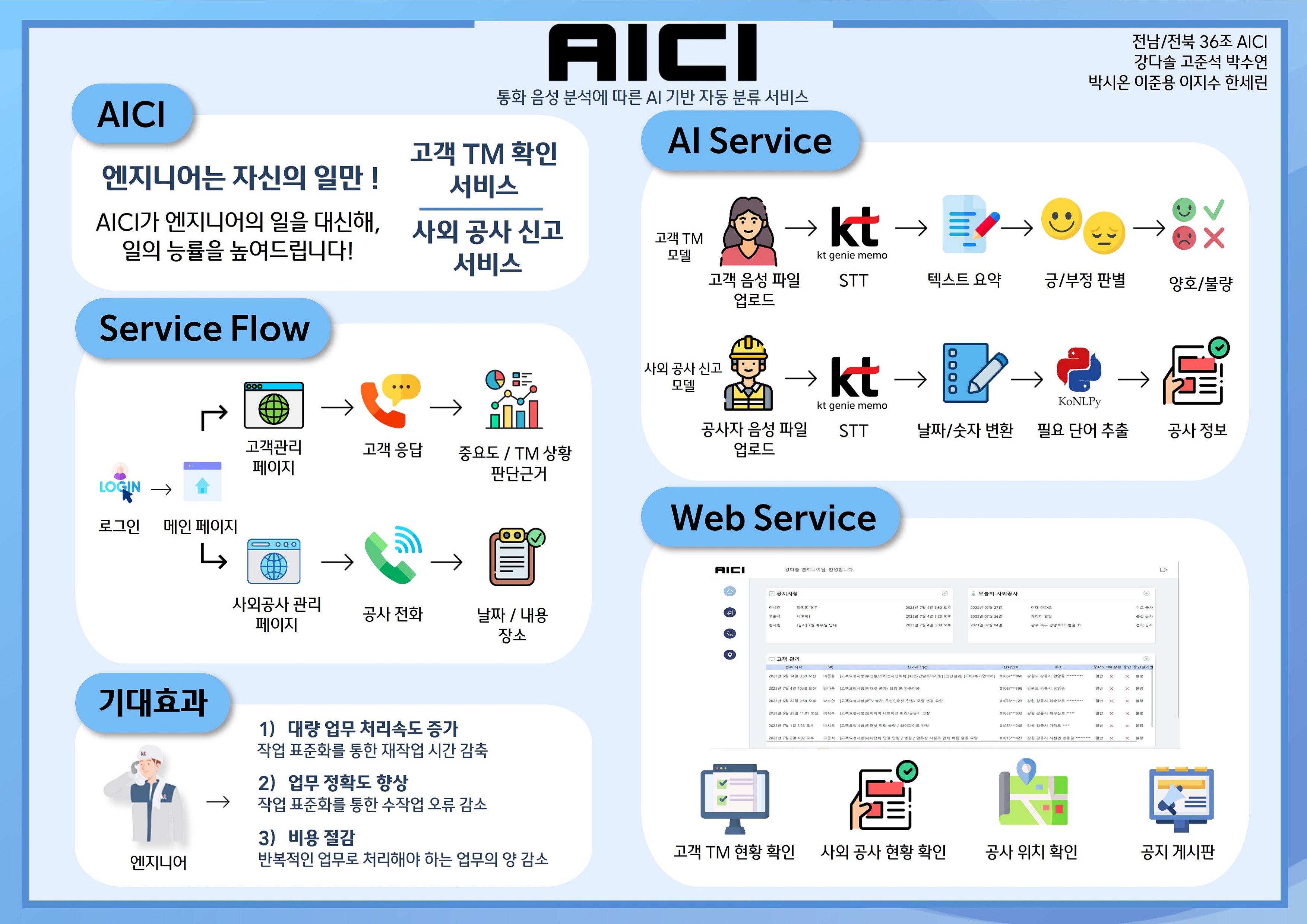 GitHub - Dasolss/AICI: KT Aivle School Big project - AICI