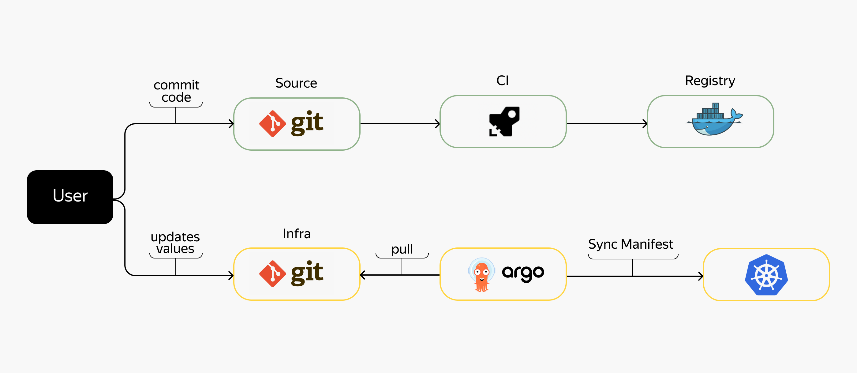 GitHub - AntonMarts/diplom-at-Yandex.Practicum: Дипломный проект студента Яндекс Практикум курса ...