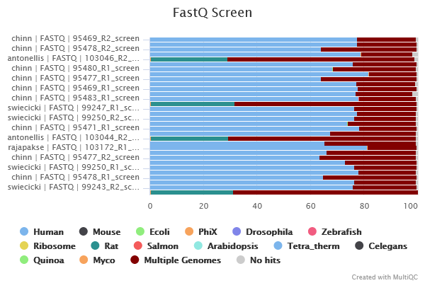 Fastq_Screen row order · Issue #712 · MultiQC/MultiQC · GitHub