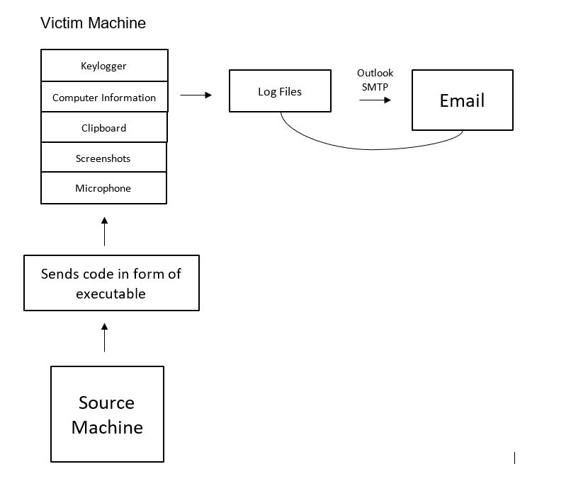 Github Sahil R Kaleadvancedkeylogger Keylogger In Python Which Logs Keys Gathers Computer 2993