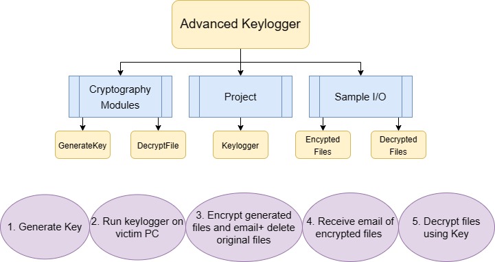 GitHub - Sahil-R-Kale/AdvancedKeylogger: Keylogger in python which logs keys, gathers computer ...