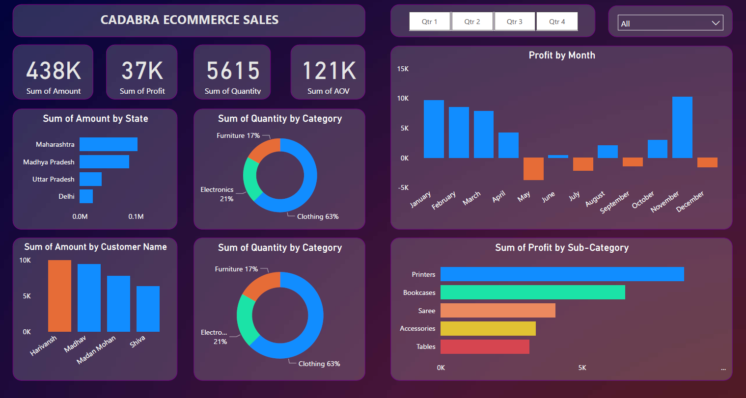 GitHub - redjules/Dashboard-BI5
