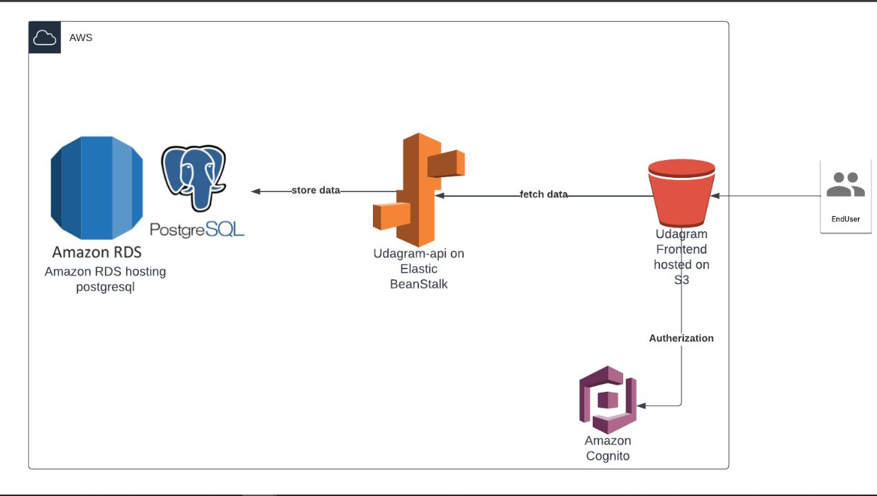 GitHub - Mohamed-Eldakak/AWS-Full-Stack-Application: A Full-Stack web ...