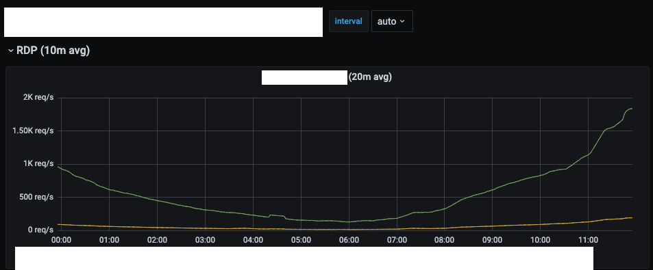 Automatically Set Interval Does Not Update in Row Title · Issue #46808 · grafana/grafana · GitHub