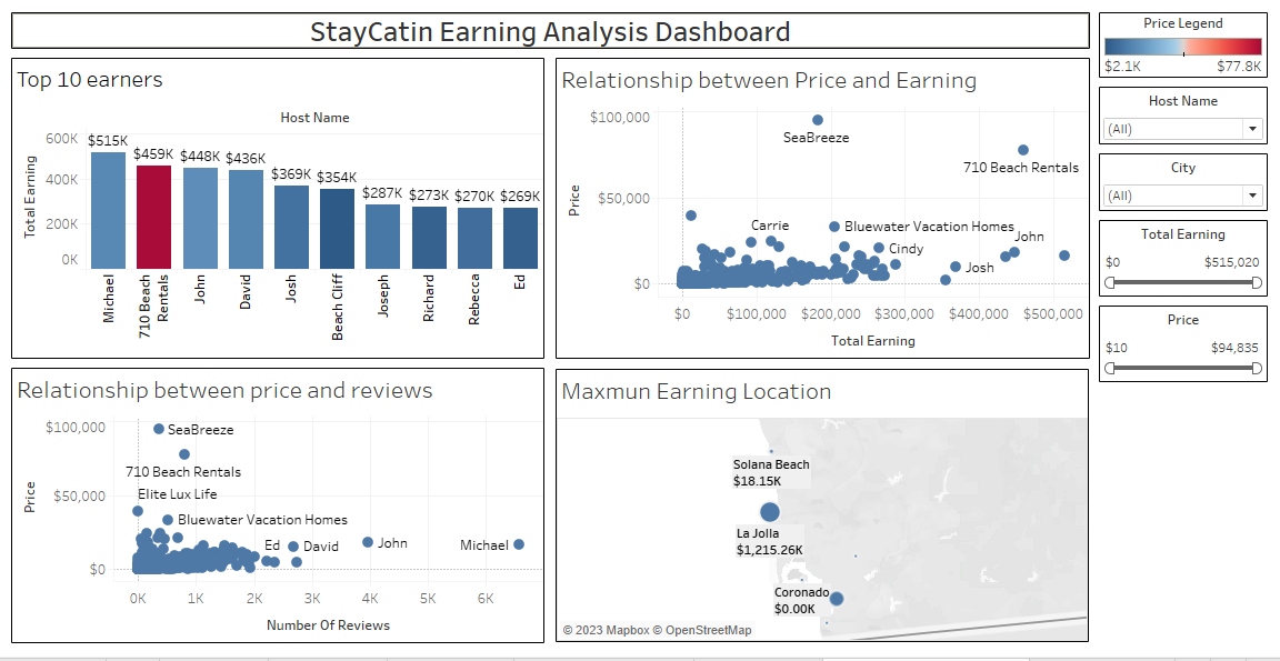 GitHub - Data-Engineering-SUV/StayCatin_Earning_Analysis_Dashboard