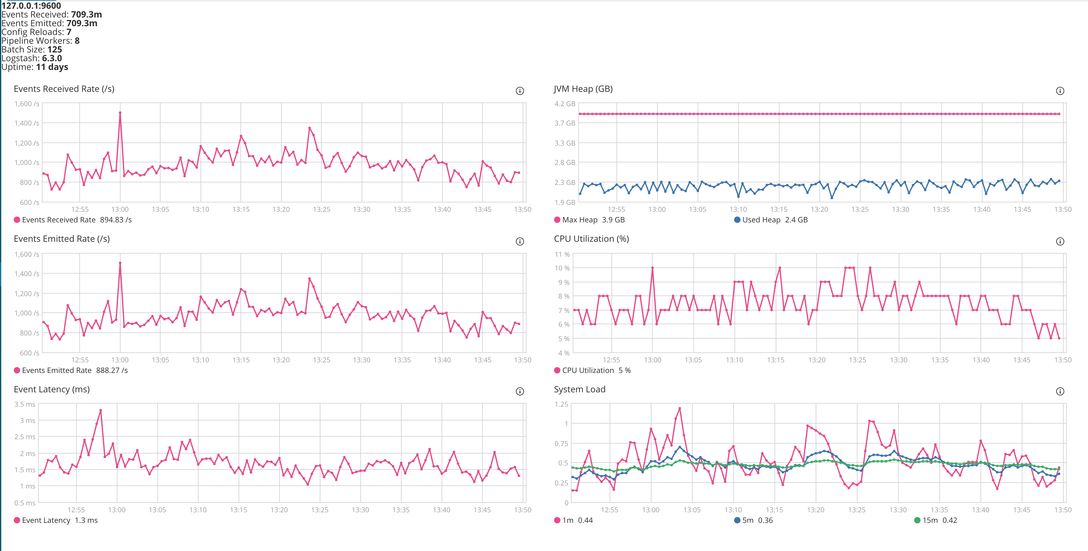 Logstash 6.4.1 & 6.5.0 High CPU usage · Issue #10196 · elastic/logstash · GitHub