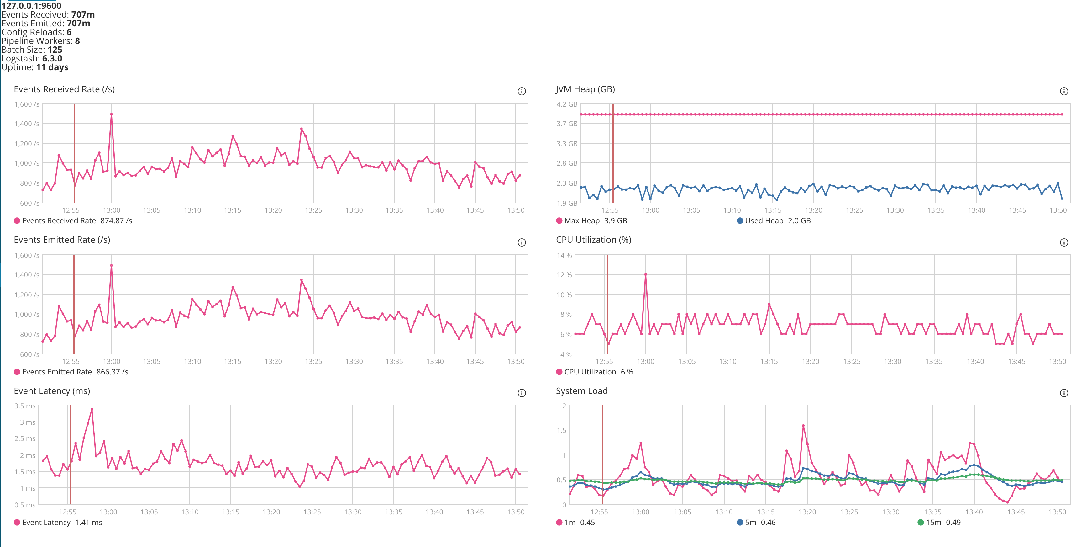 Logstash 6.4.1 & 6.5.0 High CPU usage · Issue #10196 · elastic/logstash · GitHub