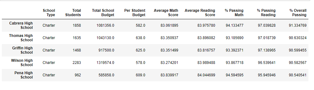 GitHub - mattthewmcgowan/School_District_Analysis