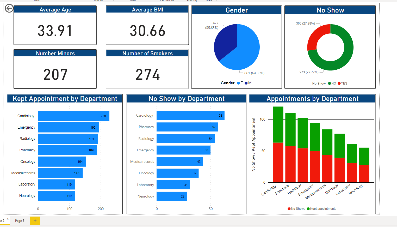 GitHub - Lramos25/HealthCareDashboard: Fictional Data used for use in a data analysis project in ...