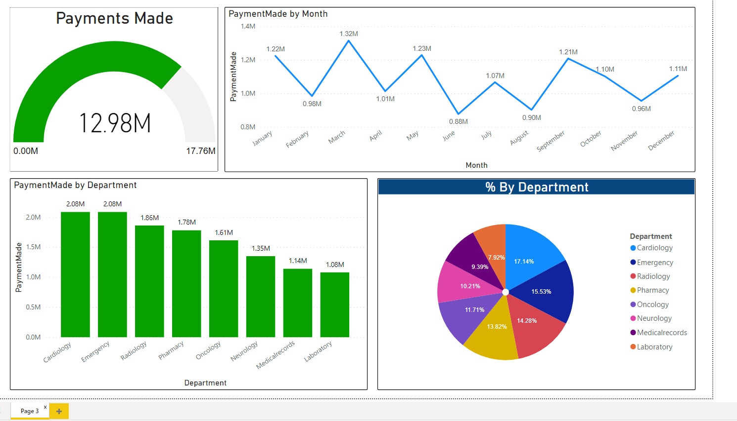 GitHub - Lramos25/HealthCareDashboard: Fictional Data used for use in a data analysis project in ...