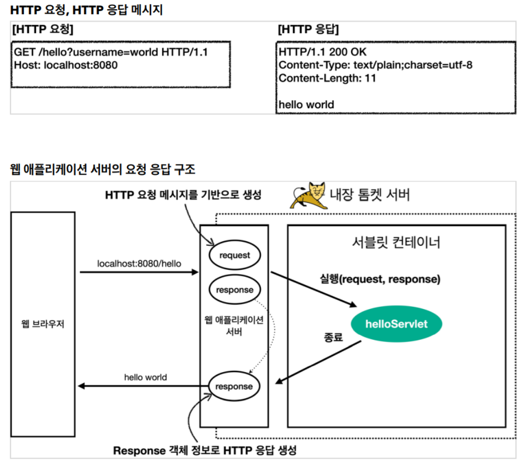 서블릿 · Issue #9 · WooJinDeve/Spring-Study · GitHub