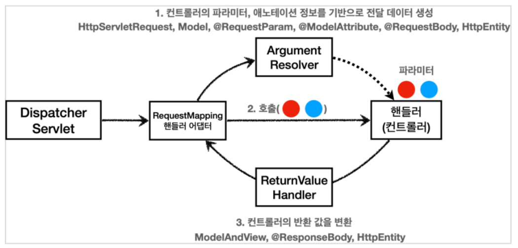 스프링 MVC · Issue #12 · WooJinDeve/Spring-Study · GitHub