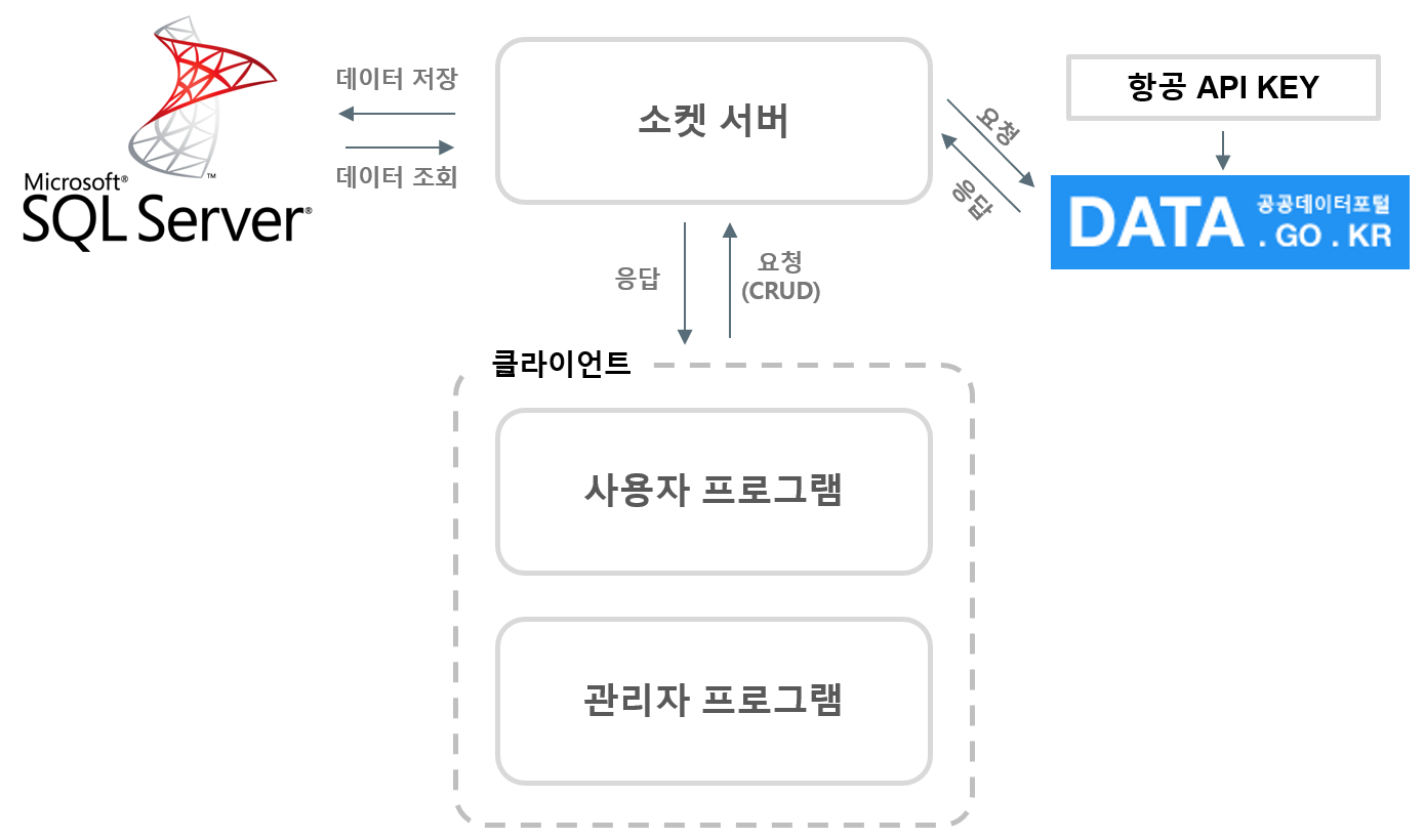GitHub - WooJinDeve/.NET-Air-reservation-program: .NET을 활용한 항공예매 토이 프로그램 [22.05.10~22.05.12]