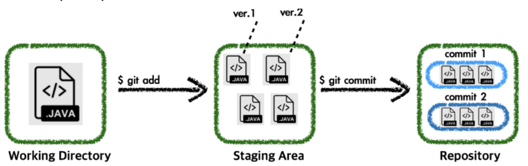 GitHub - WooJinDeve/Git-Study: 📙Git의 기본 동작을 정리한 레퍼지토리입니다.