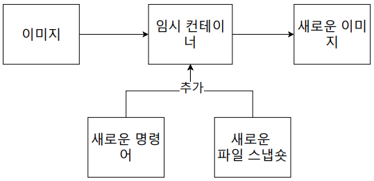 Docker-Study/도커 이미지 생성.md at main · WooJinDeve/Docker-Study · GitHub