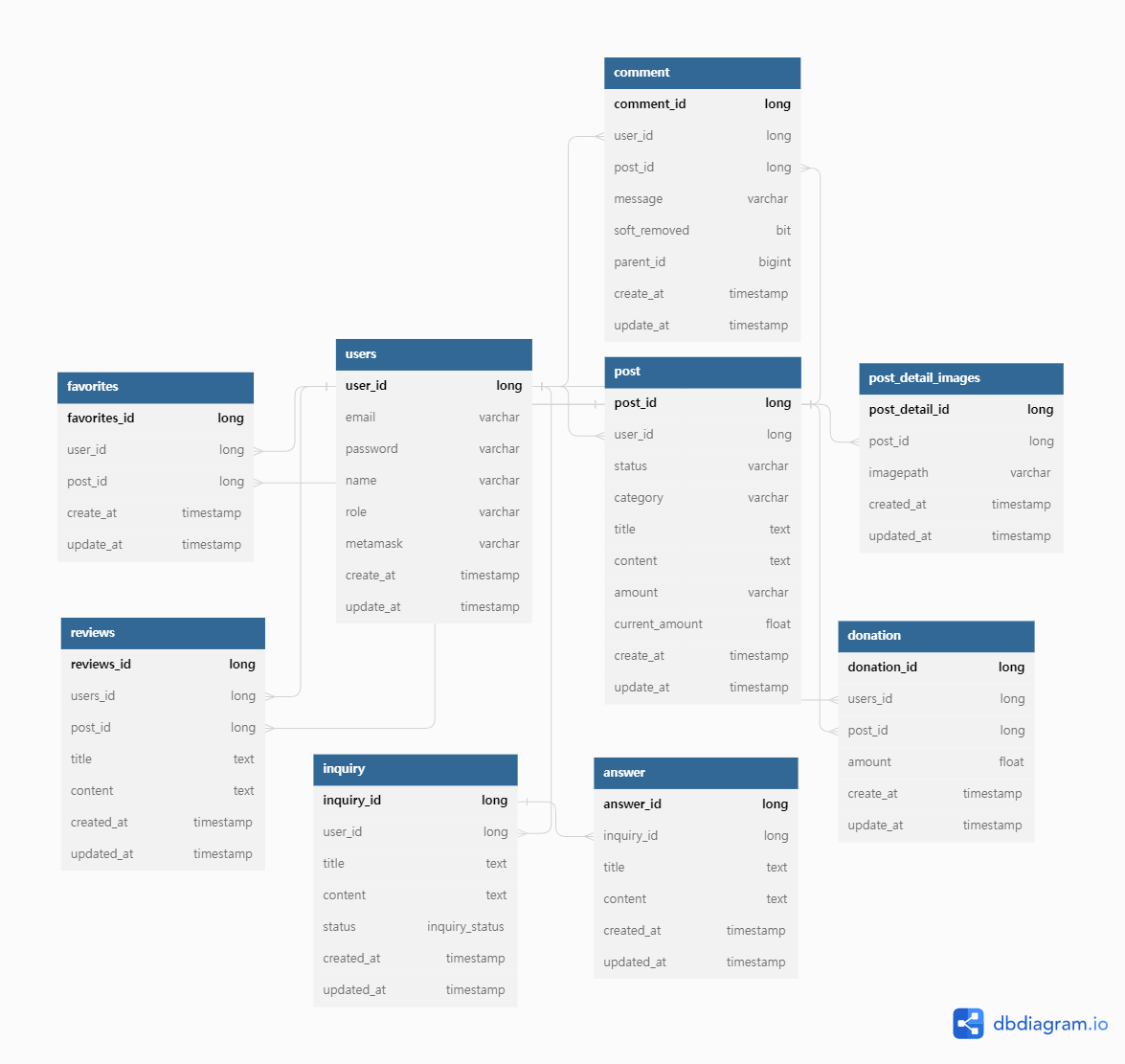 GitHub - Donation-Project/backend: 🤖 블록체인 기부 어플리케이션 - 벡엔드 레포