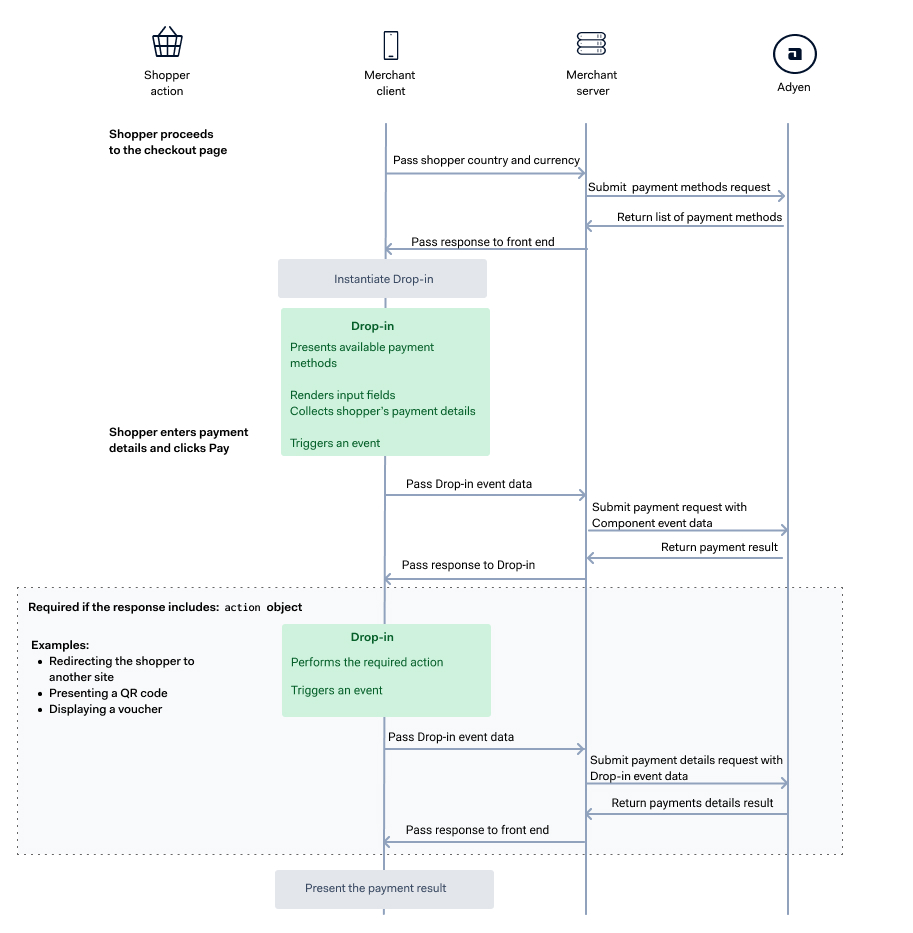 Update to Checkout API v6.8 payment sessions flow · Issue #908 · Adyen/adyen-commercetools · GitHub