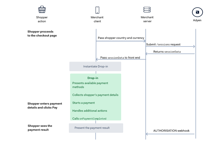 Update to Checkout API v6.8 payment sessions flow · Issue #908 · Adyen/adyen-commercetools · GitHub